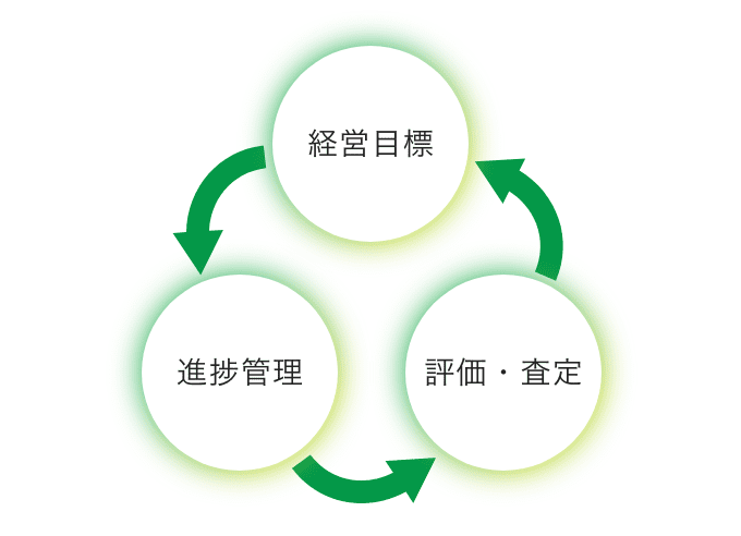 評価制度 | ナツバの採用サイト｜やりがいを成長に変える人材サービス会社